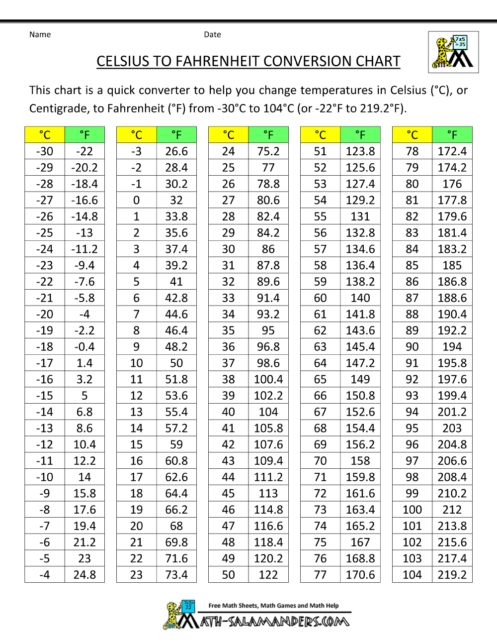 Fahrenheit Vs Celsius Conversion Formulas 
